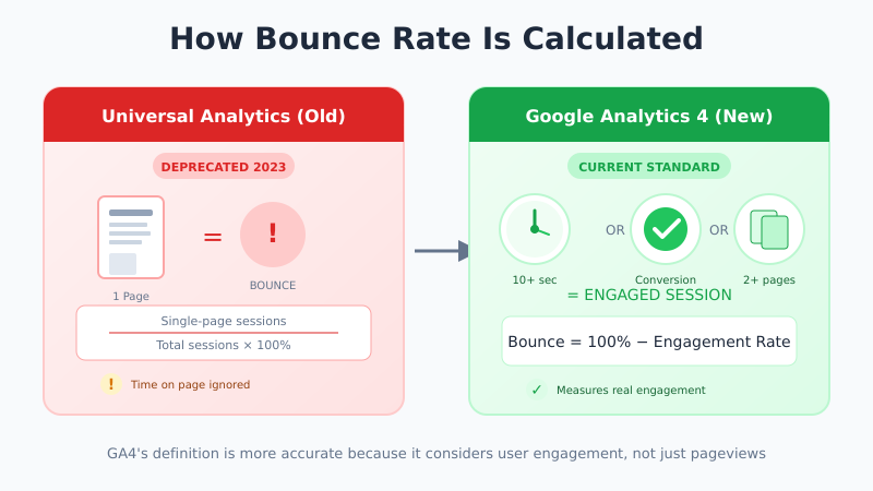 Bounce Rate: What It Is, GA4 Formula, and When It Matters